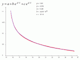 Curve Fitting Exponential Function Python Stack Overflow