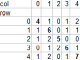 Addition Of Values In A 10x10 Python Pandas Dataframe Excluding The