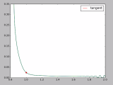 Python Tangent Along Graph Profile Matplotlib Stack Overflow