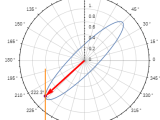 Plotting Polar Plot Features Mathematica Stack Exchange