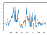 Numpy Python Smoothing 2d Plot Trend Line Stack Overflow