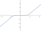 Real Analysis Smooth Function With Specific Features Mathematics