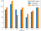 Python Making A Grouped Bargraph Matplotlib Comparing Two Variables