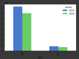 Plot Multiple Grouped Bar Chart With Matplotlib In Python Stack Overflow