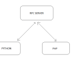 Communication Between Php And Python With Xml Rpc Stack Overflow