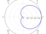 Plotting Radial Range In Polar Plot Mathematica Stack Exchange