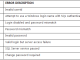 Sql Server 2014 Authentication Database Administrators Stack Exchange