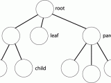 Tree Implementation In Java Root Parents And Children Stack Overflow