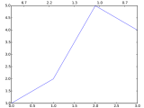 Python Matplotlib Plot X Y Coordinates With Two X Axis With Inverse