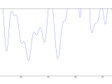 Numpy Python Sinusoidal White Noise Stack Overflow