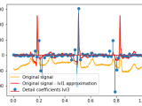 Python Discrete Wavelet Transform Visualizing Relation Between