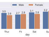 Seaborn Barplot Displaying Values