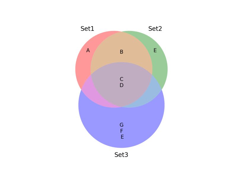 Venn Diagram Python Absentdata - Download Premium Colorful Photo | High Resolution
