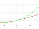How To Plot Two Different User Defined Functions In The Same Plot In R