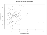 Linear Model Assumptions Cross Validated