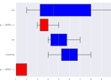 Python Color Seaborn Boxplot Based In Dataframe Column Name Stack