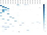 Pandas Python Seaborn Heatmap With Custom Order On Both Axes And