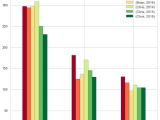 Python Rearranging Groupings In Bar Chart From Pandas Dataframe