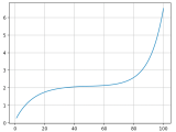 Statistics Exponential Distribution Of Values Between A Given Range