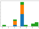 Python Creating Stacked Histogram With Number Of Different Values In