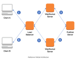 Design Real Time Chat At Scale Software Engineering Stack Exchange
