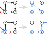 Shortest Route Technique Example