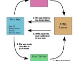 How Do Ios Push Notifications Work Stack Overflow