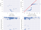 Python Linear Regression Diagnostic Plots Similar To R Stack Overflow