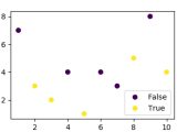 Python Mention Label In Matplotlib Plot Based On Categorical Class