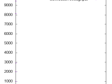 Plot Gnuplot How Do I Change Xrange When Changing X Axis Scale º