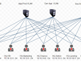 Routing Vlan Segmentation Per Server Functionality Network