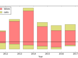 Python Stacked Bar Chart In Matplotlib Series Are Overlaying Instead