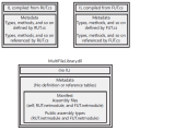 C Net Module Vs Assembly Stack Overflow
