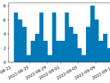 Python Histogram In Matplotlib Time On X Axis Stack Overflow