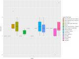 Ggplot2 Make A Grouped Boxplot With The Recurring Grouped Rows In A