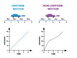 Instantaneous Speed Velocity Equations Of Motion 2d Motion