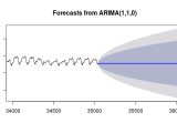 Forecasting Capture Seasonality Arima In R Cross Validated