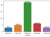 Python Seaborn Barplot Label Bars With 3rd Variable Stack Overflow