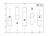 Python Matplotlib Box And Whisker With Points Stack Overflow