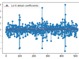 Python Discrete Wavelet Transform Visualizing Relation Between