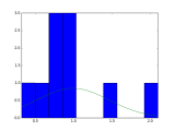 Python Histogram And Gaussian Fitting Stack Overflow