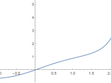 Calculus And Analysis Plotting The Inverse Function Of A Complicated