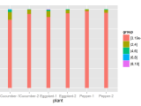 Stacked Bar Chart Ggplot2