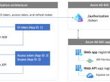 Authentication Authorization Using Azure Ad B2c Access Tokens In