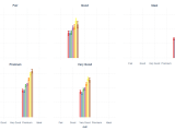 Ggplot2 Create Faceted Plots 2 Way Interaction In R Using