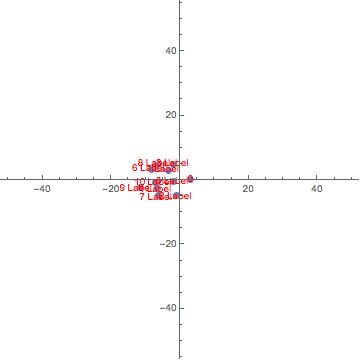 Plotting Adding Labels To Close Points In A Listplot Mathematica - Light Patterns - Artistic Retina Collection