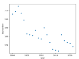 Python Pandas Scatterplot Of Year Against Month Day Stack Overflow