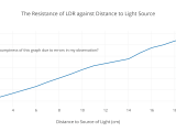 Electromagnetic Radiation Effect Of Varying Distance Of Light Source