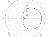 Plotting Radial Range In Polar Plot Mathematica Stack Exchange
