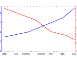 How To Plot Two Functions In One Plot With Different Y Axis In